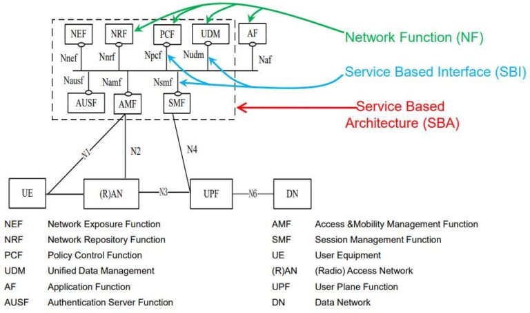 5g Core Network Architecture - 5G Network