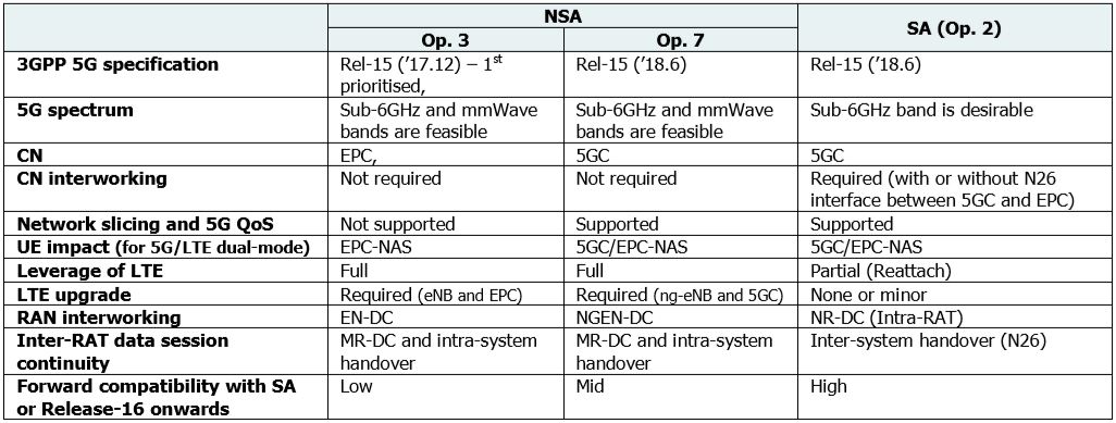 5g Core Network Architecture - 5G Network